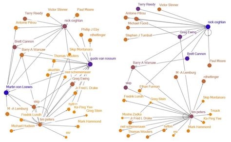 Nodexl Maps Of Python Developer List Email Direct Reply Network With