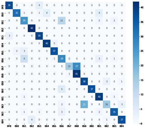 Confusion Matrix For Knn Used In Classification Task With K 8 With Download Scientific