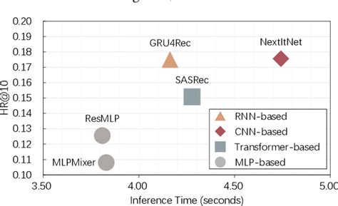 Revenge Of Mlp In Sequential Recommendation