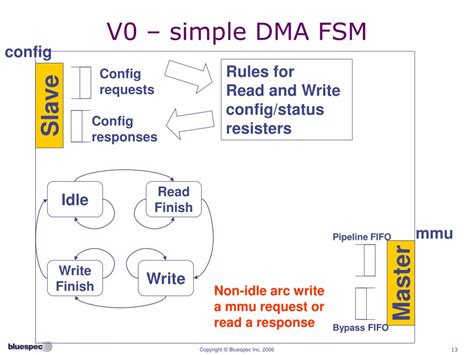 PPT Bluespec SystemVerilog Design Example A DMA Controller With A Socket Interface PowerPoint