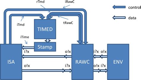 Communication Interface Model Download Scientific Diagram