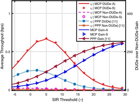 Average Throughput As A Function Of The Sinr Threshold Other System Download Scientific