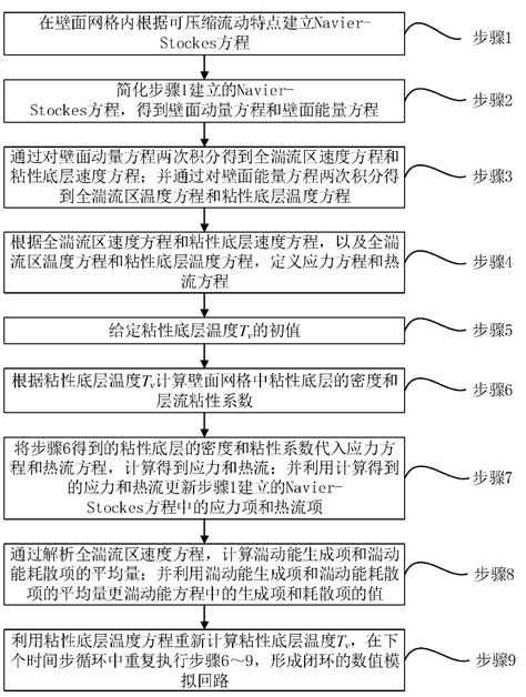 Compressible Flow Based Numerical Simulation Method For Analyzing Wall Surface Function Eureka