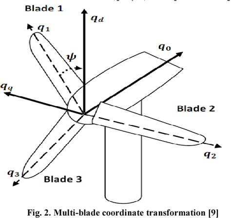 figure 1 from robust dynamic output feedback pitch control for flexible wind turbines semantic