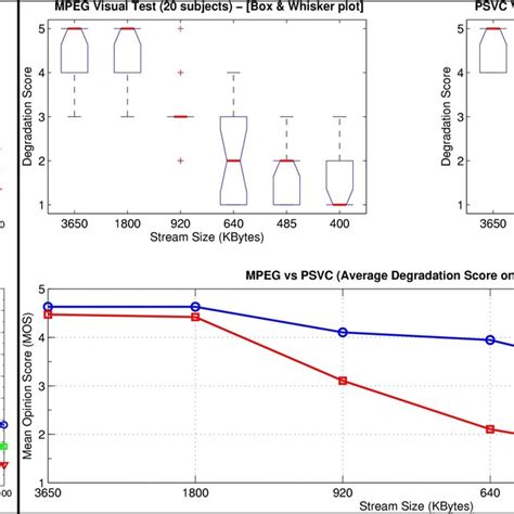 Results Of Objective And Visual Tests Performed On Both Systems Download Scientific Diagram