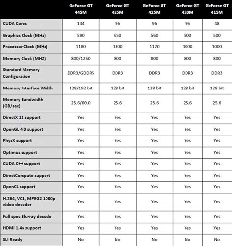 Nvidia Cuda Cores Chart A Visual Reference Of Charts Chart Master