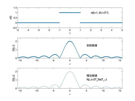 Matlab Fft实现四大傅里叶分析 知乎
