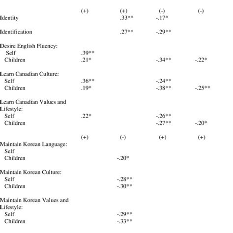 Pdf Acculturation Attitudes Scale Development And Validation Of The Scale With Korean And
