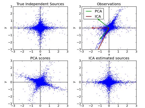 Fastica On 2d Point Clouds — Scikit Learn 011 Git Documentation