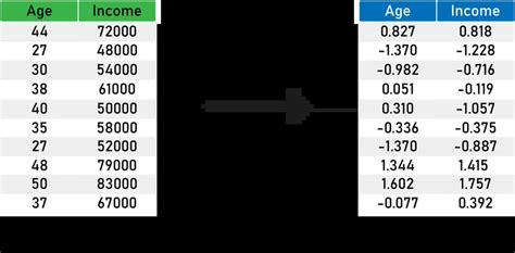 Hands On With Feature Engineering Techniques Feature Scaling Fritz Ai