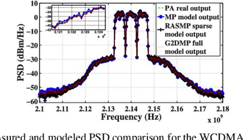 Figure 2 From Sparsity Adaptive Estimation Of Memory Polynomial Based