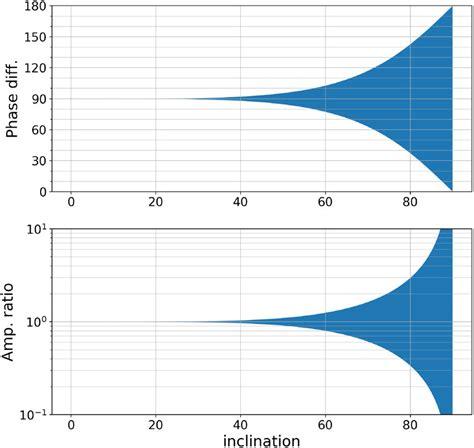 The Allowed Phase Difference Between And Amplitude Ratio Of
