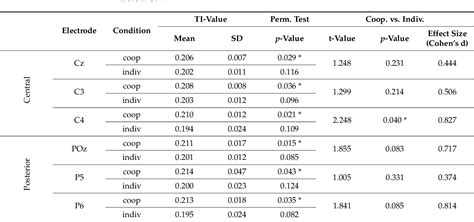 Table 1 From Inter Subject Eeg Synchronization During A Cooperative