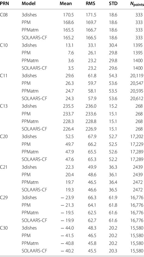 Slr Validation Results Of Four Shadow Models For Different Satellites Download Scientific