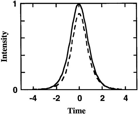 The Shape Of The Signal Pulse At The Input Of The Nolm Solid Line And