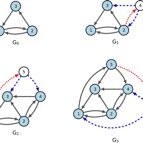 Network Evolution From A Given Seed Network G 0 In The Network Model