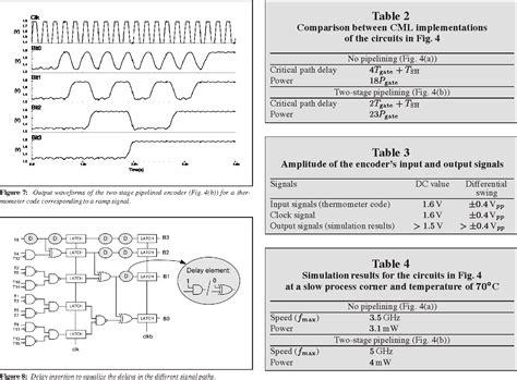 Figure 7 From A 018 Spl Mum Cmos Pipelined Encoder For A 5 Gss 4 Bit Flash Analogue To