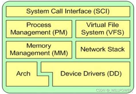 linux内存管理子系统 概念入门 linux 内存管理子系统 csdn博客