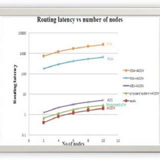 Routing Latency Vs Number Of Nodes Deriving Complexity Of Routing Download Scientific Diagram