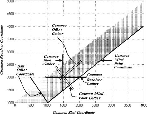 Figure 1 From Stacking On Common Reflection Surface With Multiparameter Traveltime Semantic