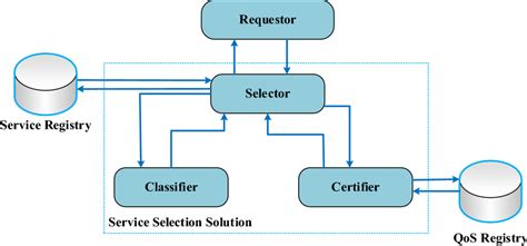 service selection architecture [48] download high quality scientific