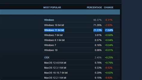 Steam Survey Shows Gamers Clinging To This Year Old GPU And Migrating To Windows HotHardware