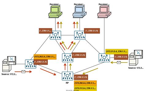 Ip Multicast Distribution Trees Smenode