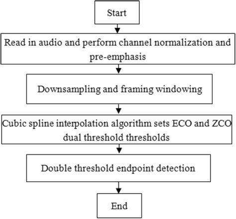 Flow Chart Of Speech Endpoint Detection Based On Energy Zero Crossing