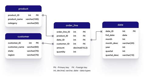 Database Design In DBMS