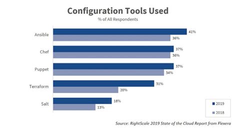 What Is Ansible Used For Anyway Level Up