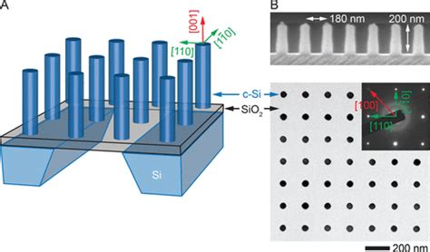 Controlling The Wet Etch Directionality In Nanostructured Silicon Acs Applied Electronic Materials
