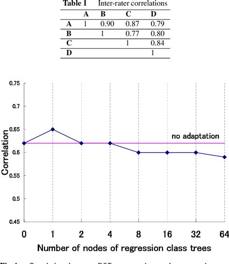 table 1 from regularized maximum likelihood linear regression adaptation for computer assisted
