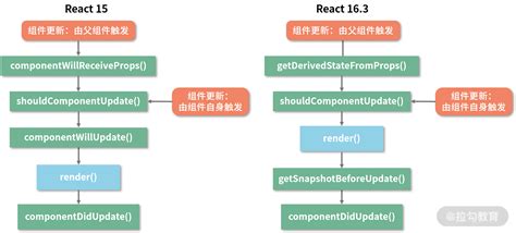 03 为什么 React 16 要更改组件的生命周期？（下）163为什么要改变生命周期 Csdn博客
