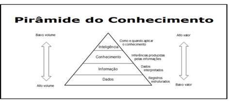PirÂmide Do Conhecimento