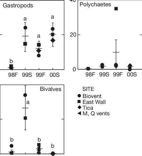 Temporal Variation In Abundance Of Vent Larvae From Gastropod