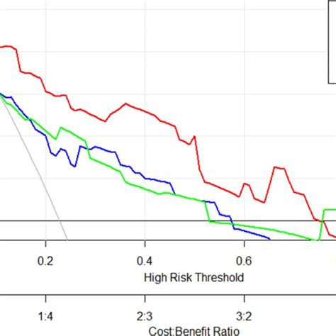 The Calibration Curve Of Nomogram In The Validation Cohort Download Scientific Diagram
