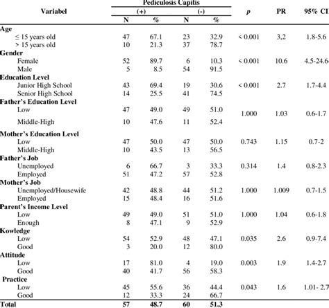 Bivariate Analysis Of Factors Associated With Pediculosis Capitis Download Scientific Diagram