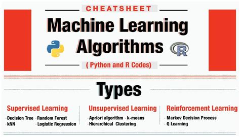 Anand Shah On Linkedin Cheatsheet Python And R Codes For Common