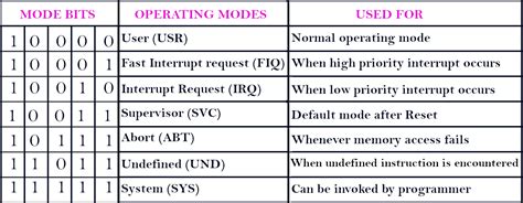 Registers In Arm 7 Linuxbaya