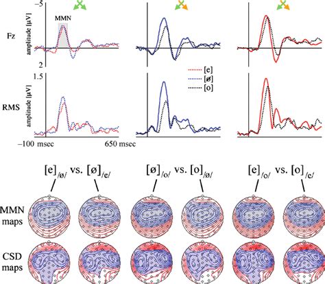 Mmn Waveforms Upper Part And The Corresponding Mmn Topographies Download Scientific Diagram