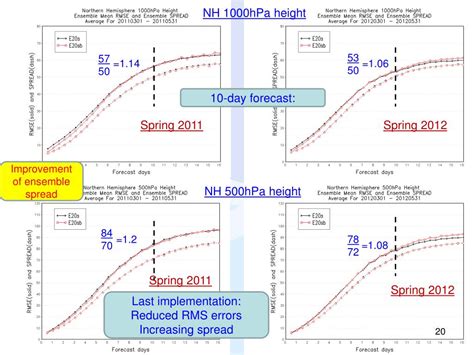 Ppt Ncep Ensemble Prediction System Powerpoint Presentation Free