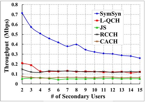 Throughput Vs Number Of Secondary Users Download Scientific Diagram