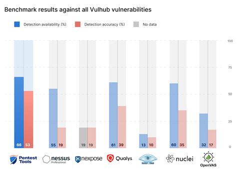 Benchmarking Our Network Vulnerability Scanner And 6 Others Pentest