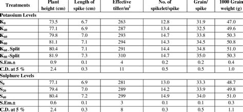 Effect Of Potassium And Sulphur Levels On Growth And Yield Attributing