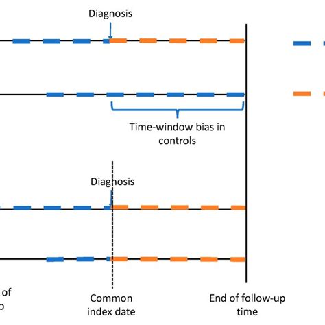 Illustration Of Time Window Bias In An Observational Download