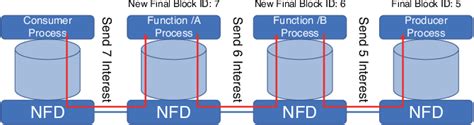 figure 7 from implementation of ndn function chaining using caching for iot environments