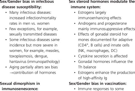 On How Sex And Age Affect Immune Responses Susceptibility To Download Scientific Diagram