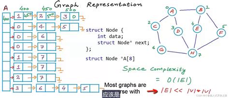 数据结构笔记，链表栈二叉树队列图harsha Suryanarayana Csdn博客