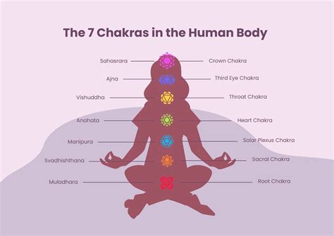 Chakras And Essential Oils Chart In Illustrator Pdf Download