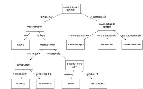 swiftui中的 state、 stateobject、 binding、 observedobject、 environment、 environmentobject等属性包装器的作用和